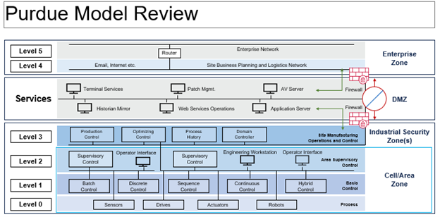 Navigating OT Networking and Security in the Cloud Era